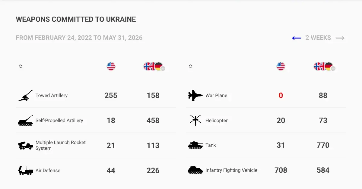 Ukraine Aid Tracker